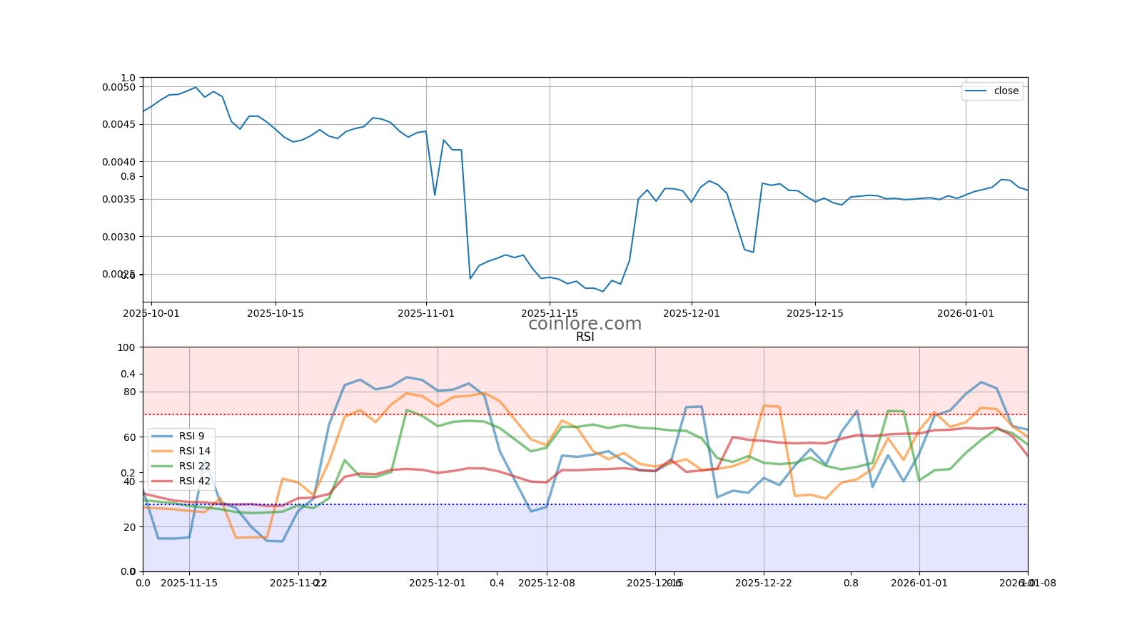 SmartCoin RSI indicator