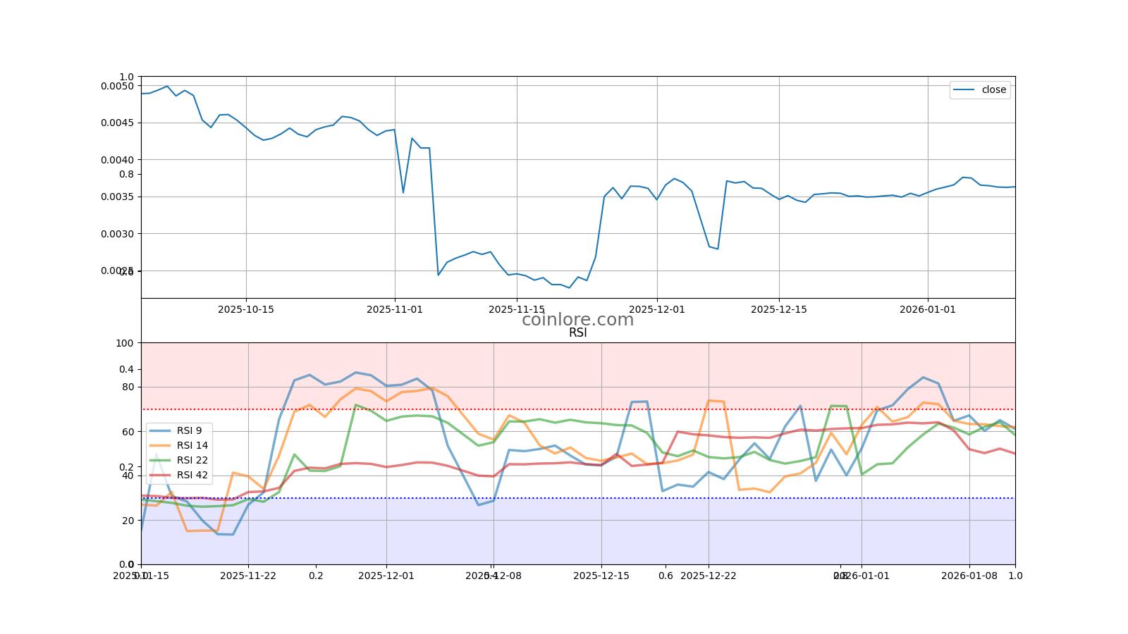 SmartCoin RSI indicator