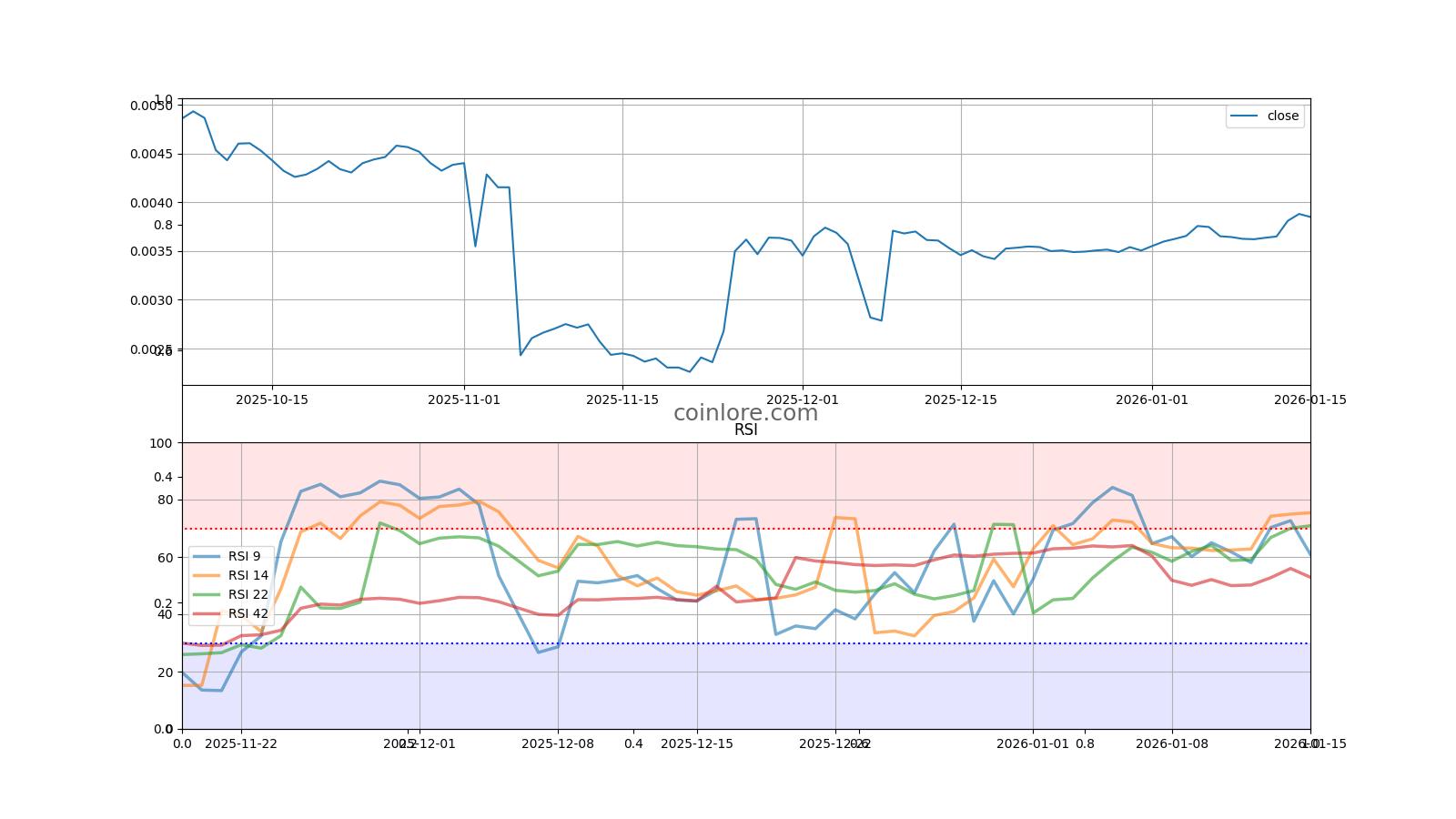 SmartCoin RSI indicator