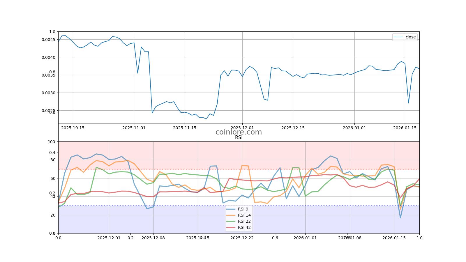 SmartCoin RSI indicator