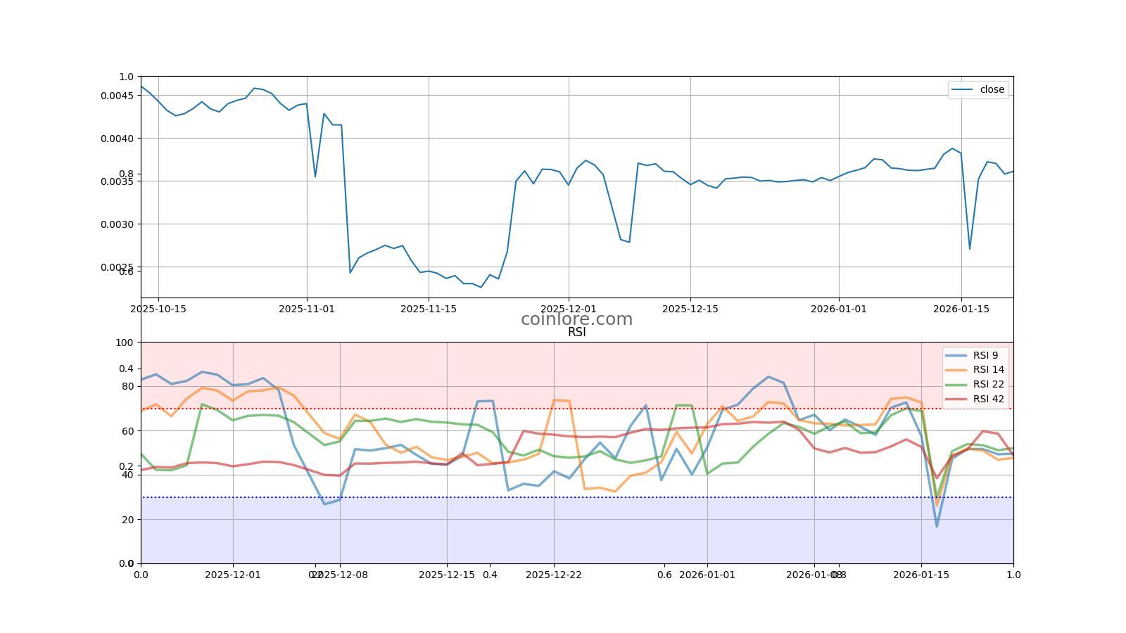SmartCoin RSI indicator