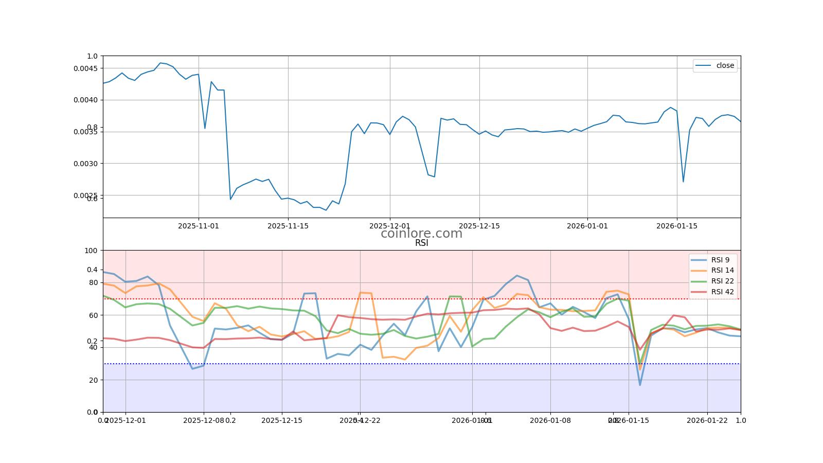 SmartCoin RSI indicator