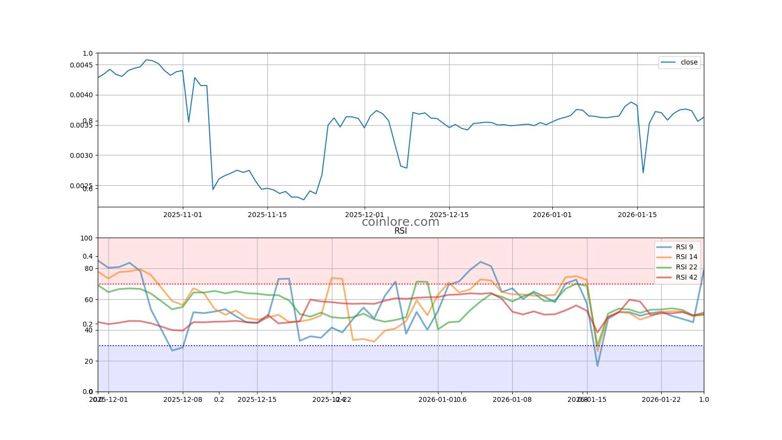SmartCoin RSI indicator