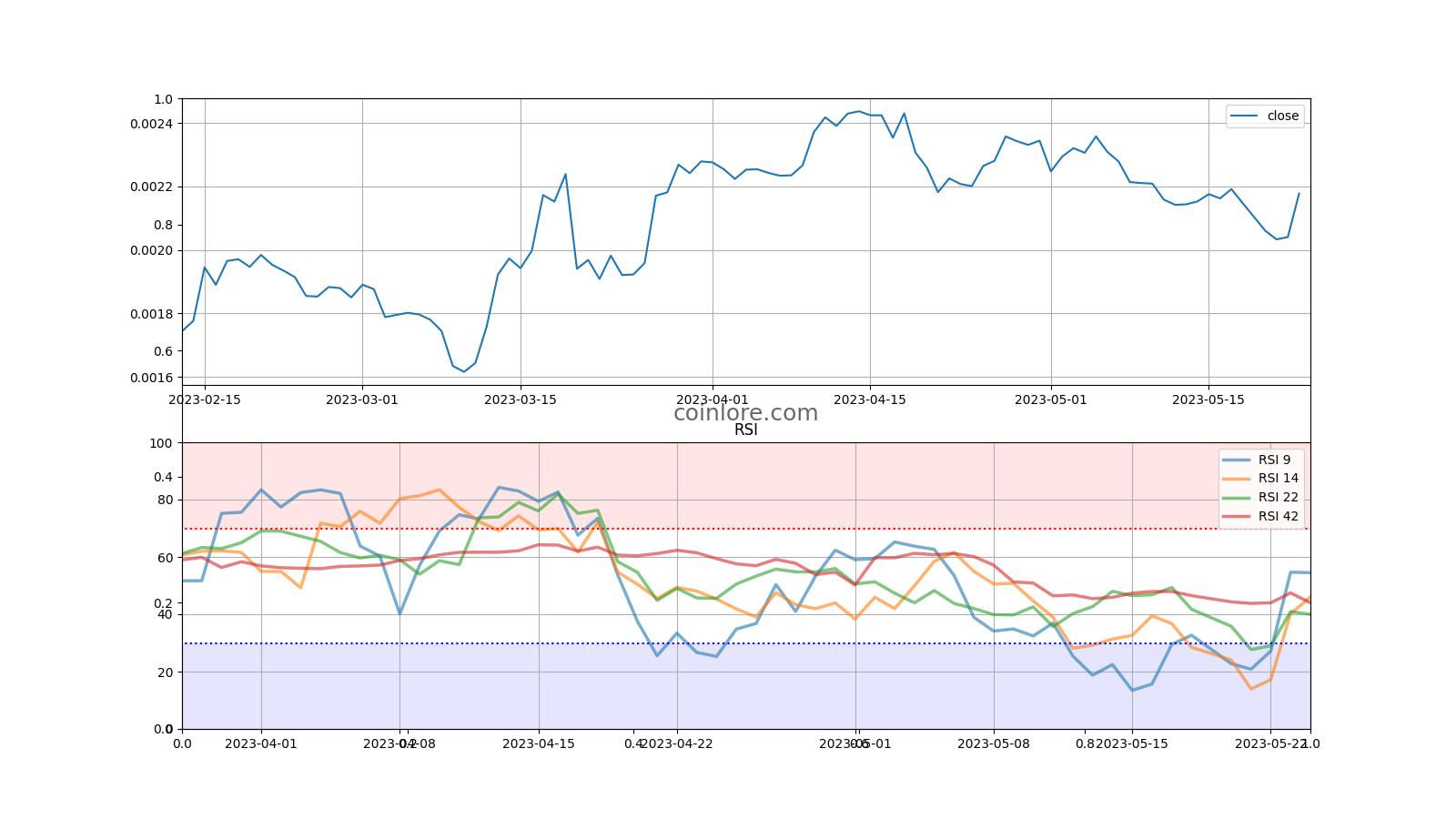 SmartCoin RSI indicator