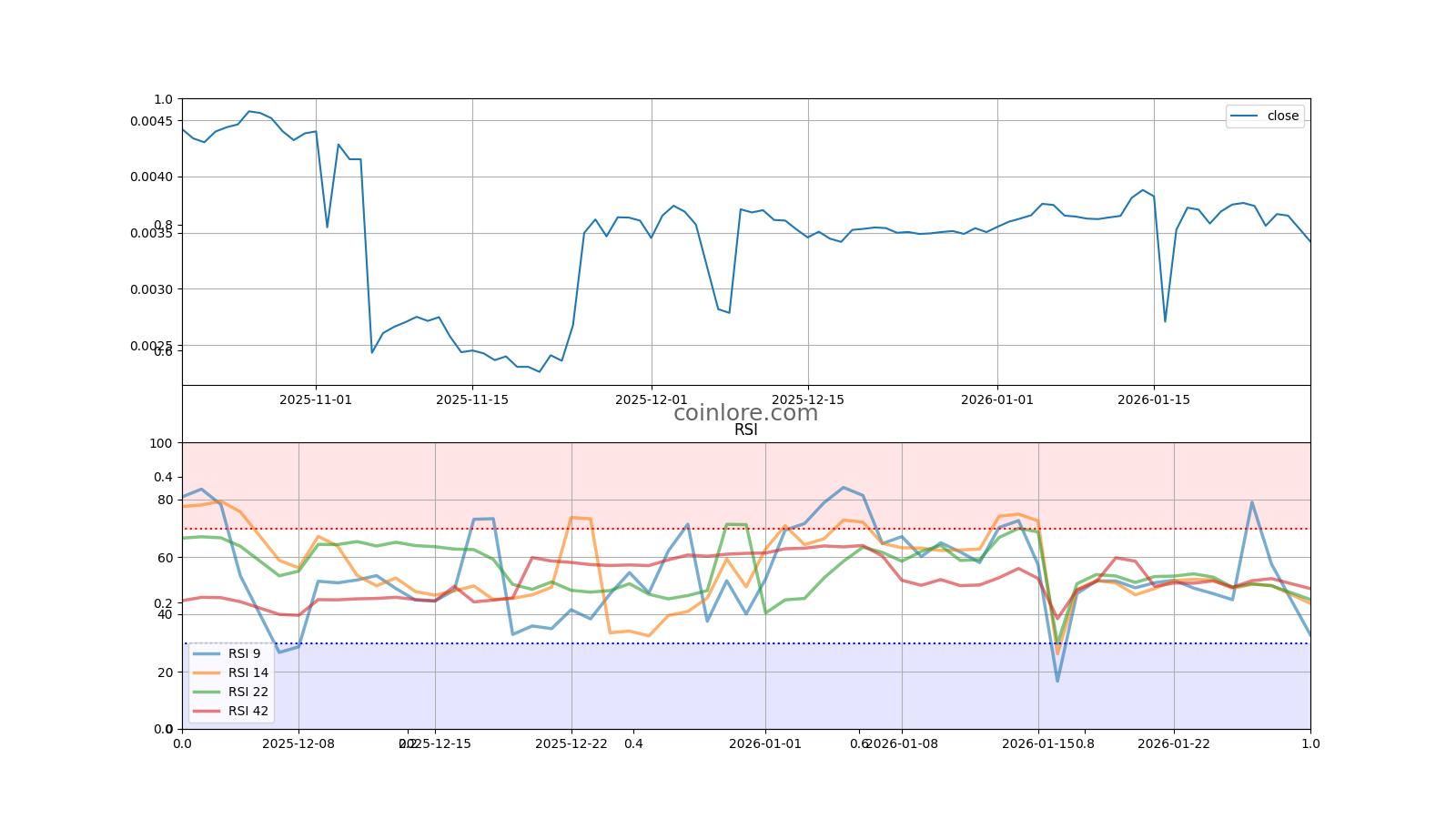 SmartCoin RSI indicator