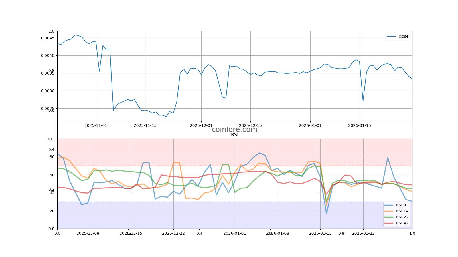 SmartCoin RSI indicator