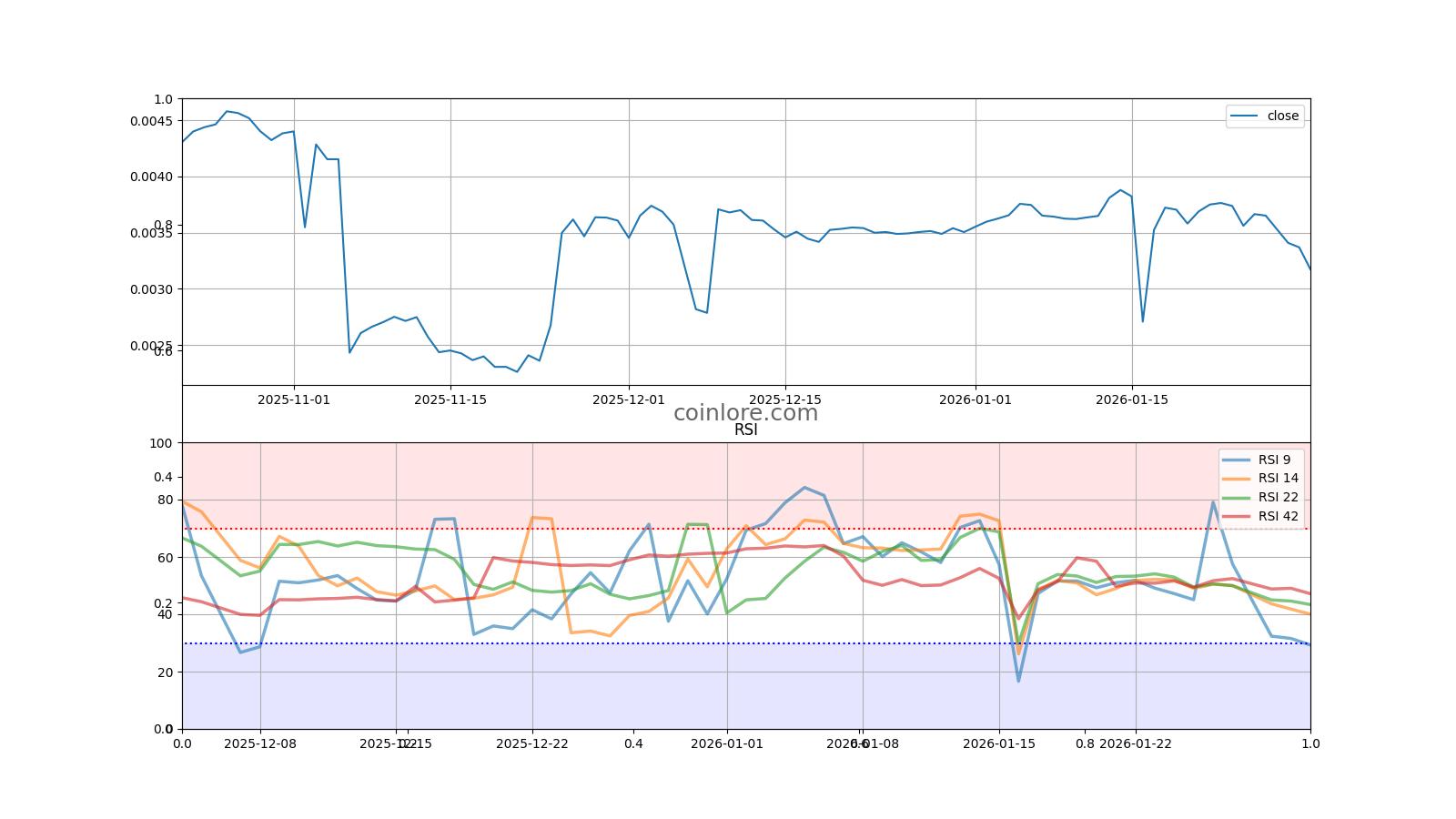 SmartCoin RSI indicator