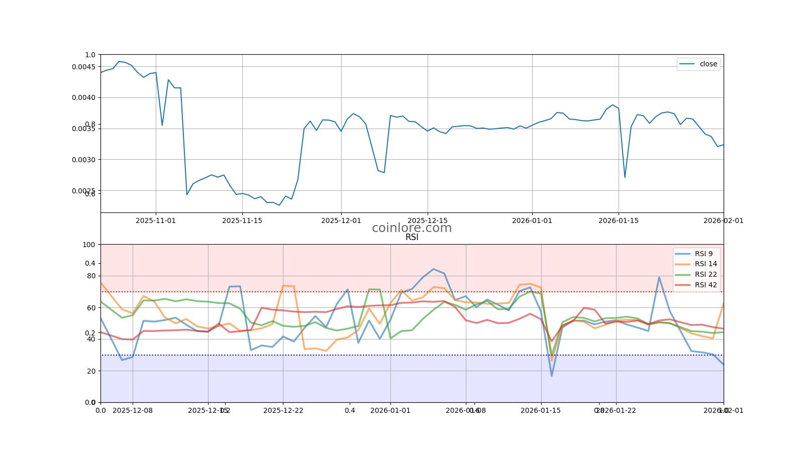 SmartCoin RSI indicator