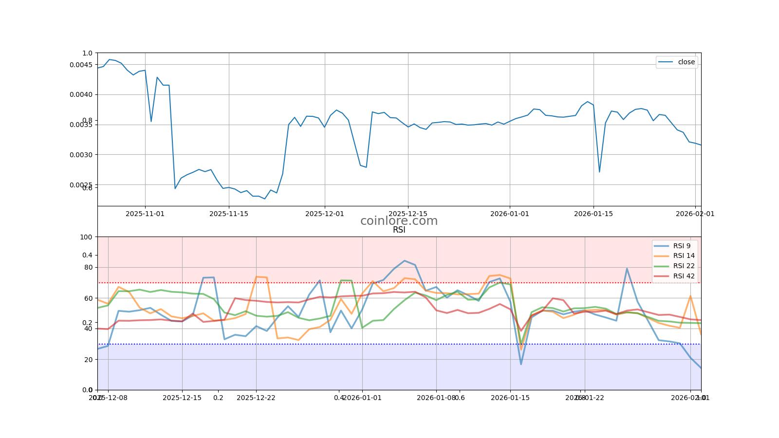 SmartCoin RSI indicator