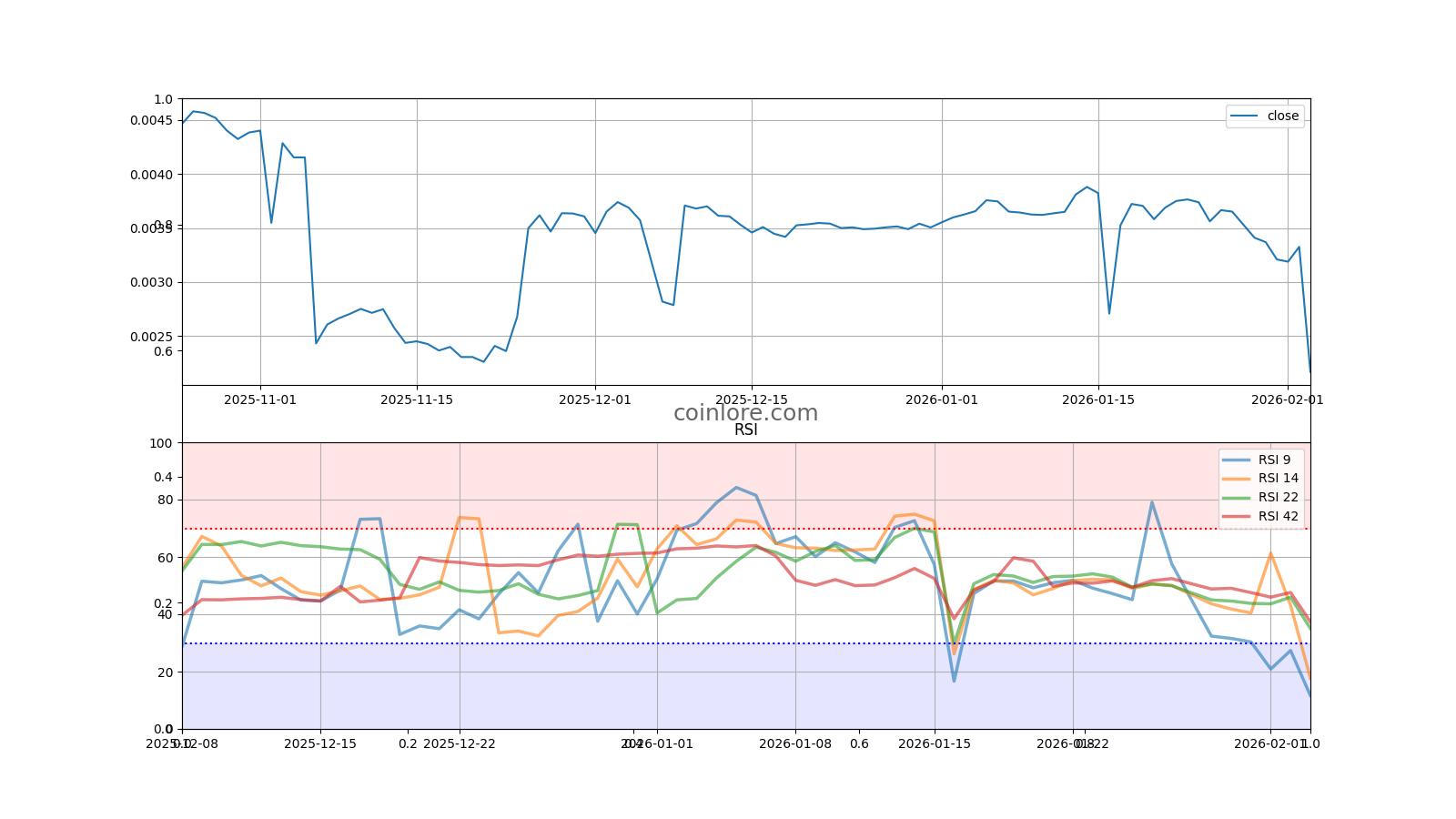 SmartCoin RSI indicator