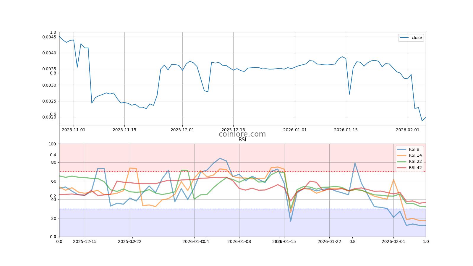 SmartCoin RSI indicator