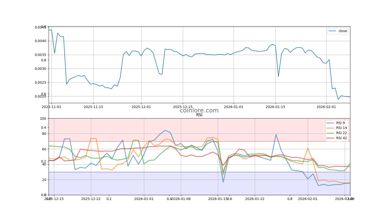 SmartCoin RSI indicator