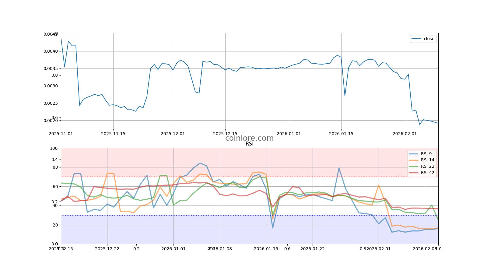 SmartCoin RSI indicator