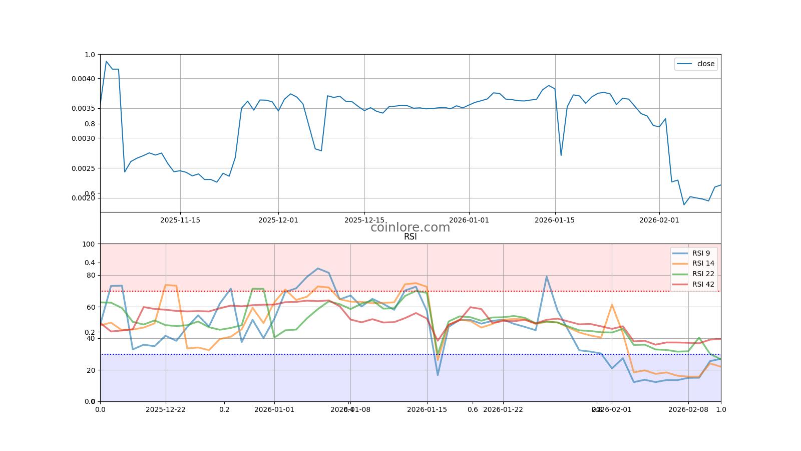 SmartCoin RSI indicator