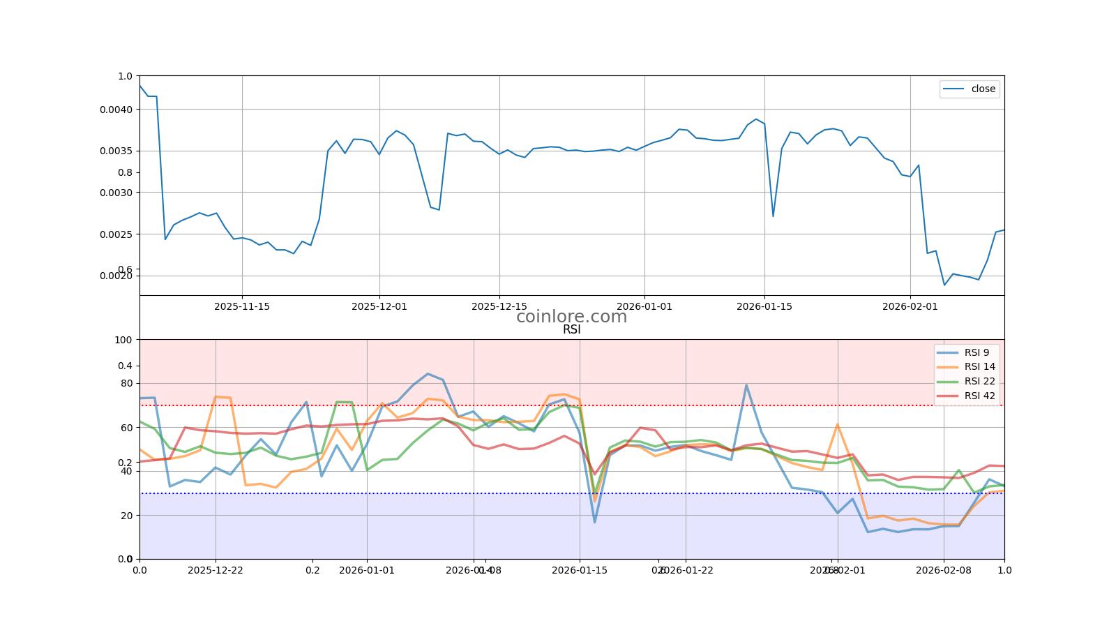 SmartCoin RSI indicator