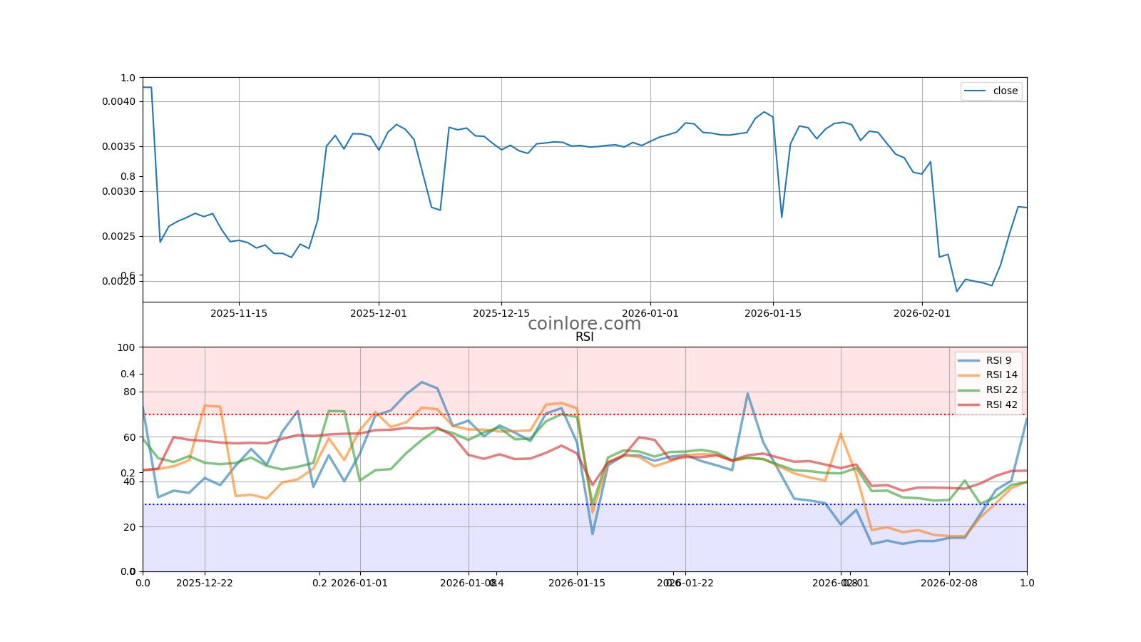 SmartCoin RSI indicator