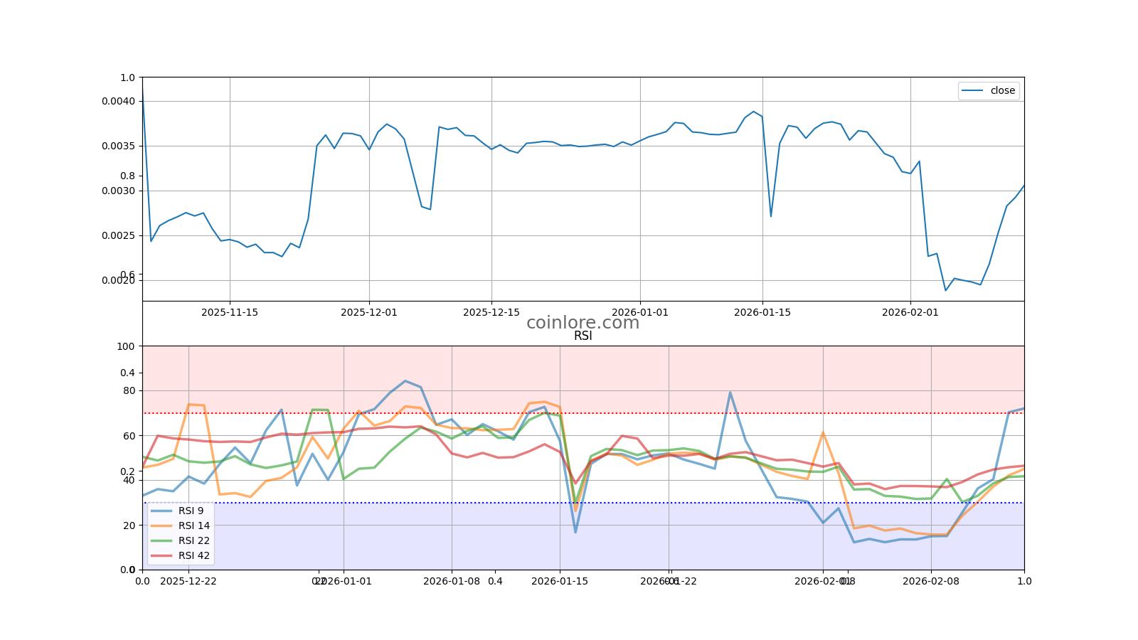 SmartCoin RSI indicator