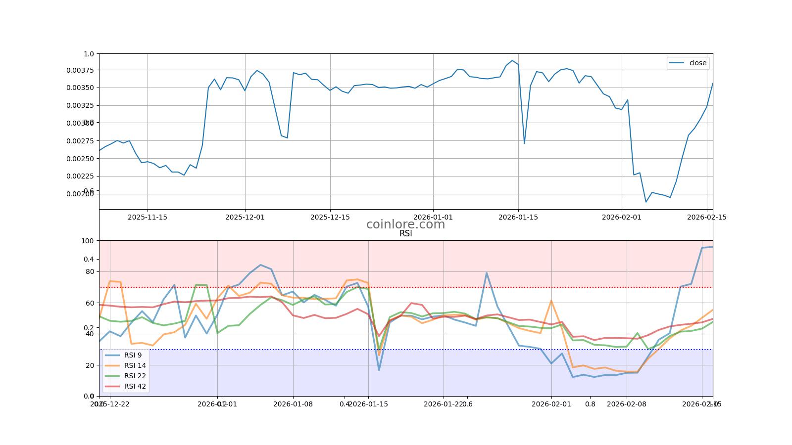 SmartCoin RSI indicator