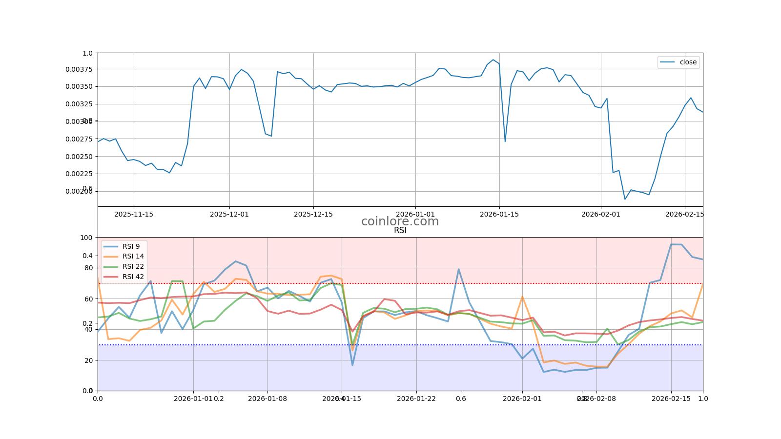 SmartCoin RSI indicator