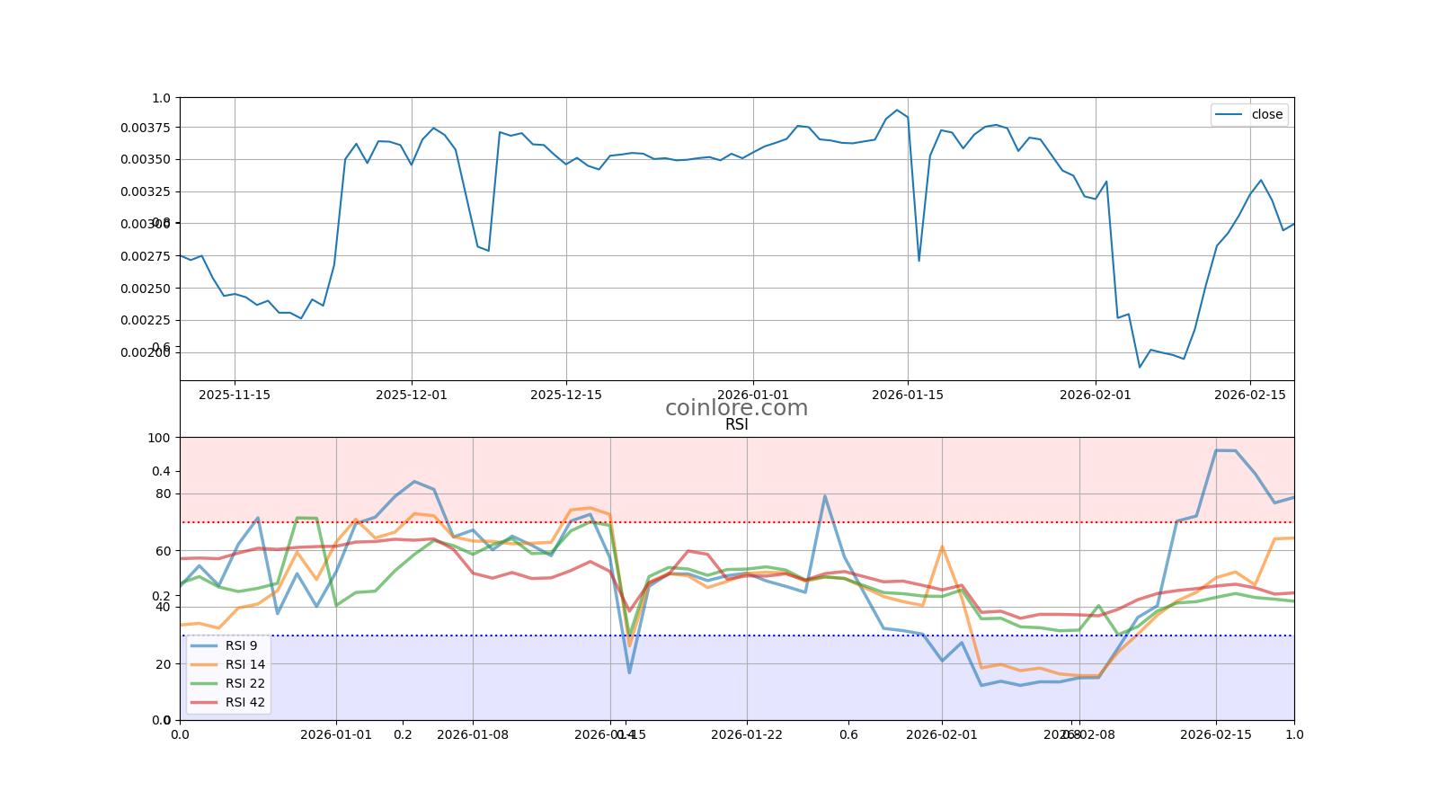 SmartCoin RSI indicator