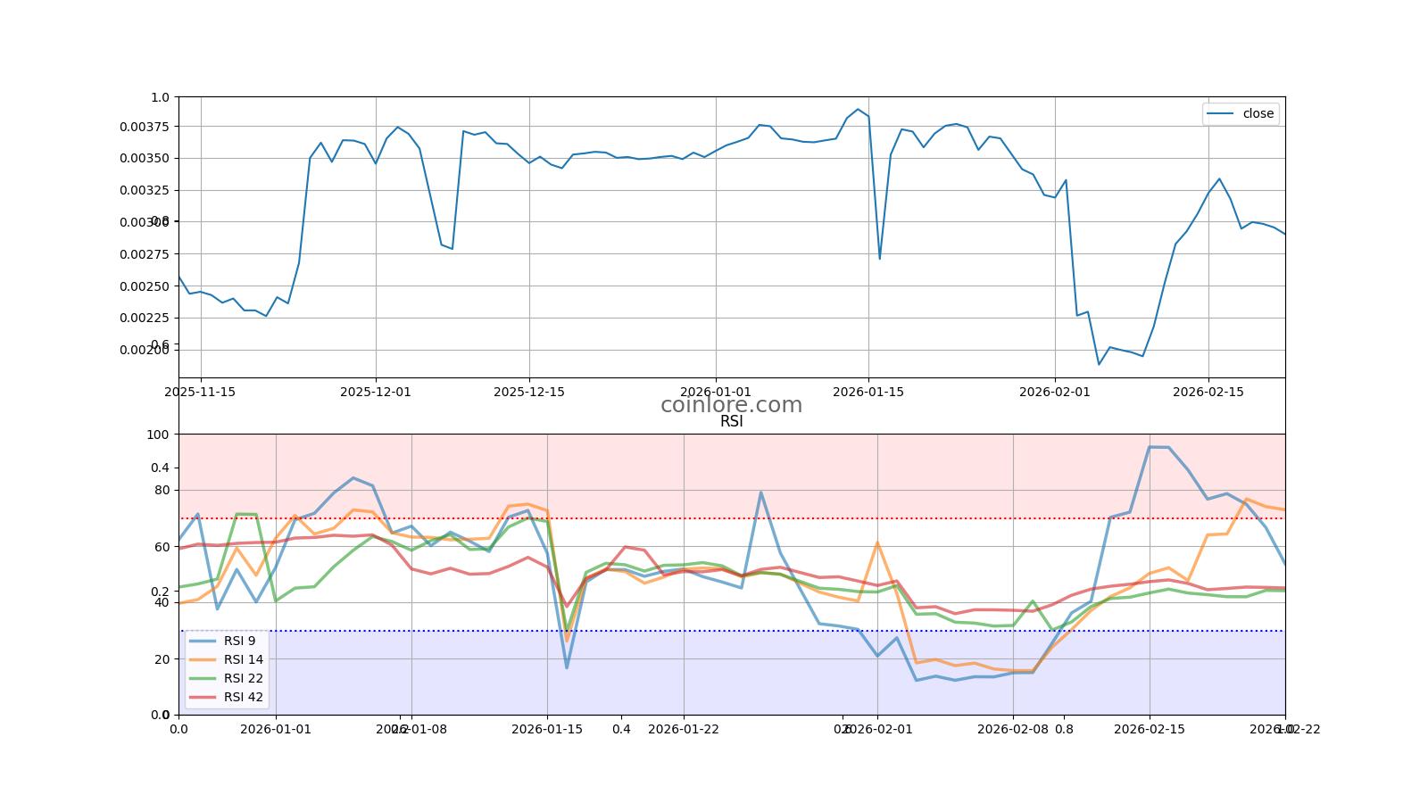 SmartCoin RSI indicator
