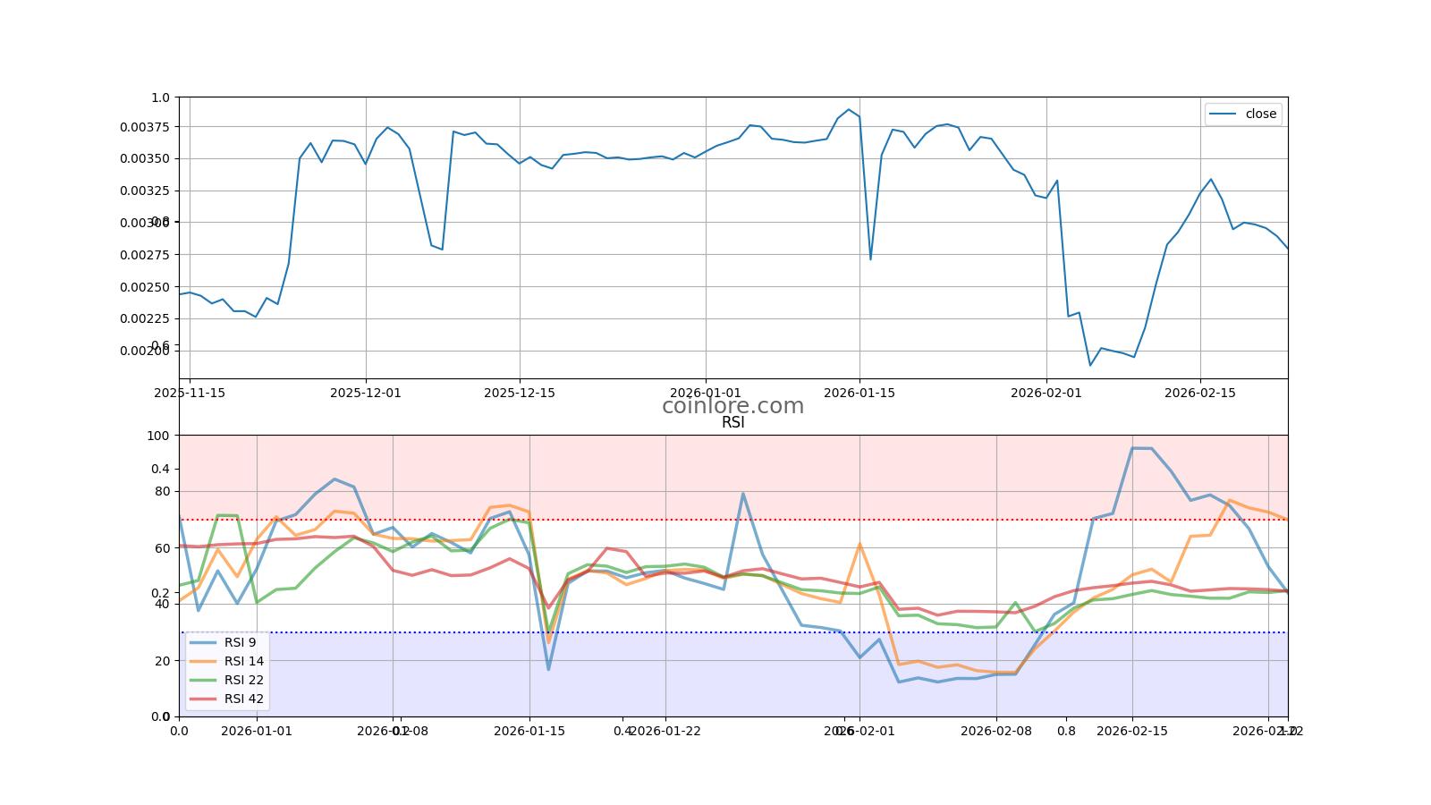SmartCoin RSI indicator
