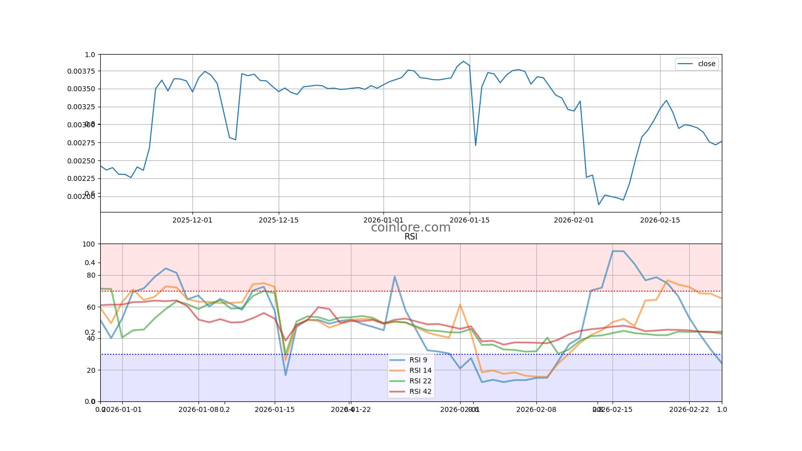 SmartCoin RSI indicator