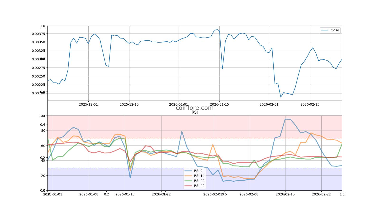 SmartCoin RSI indicator