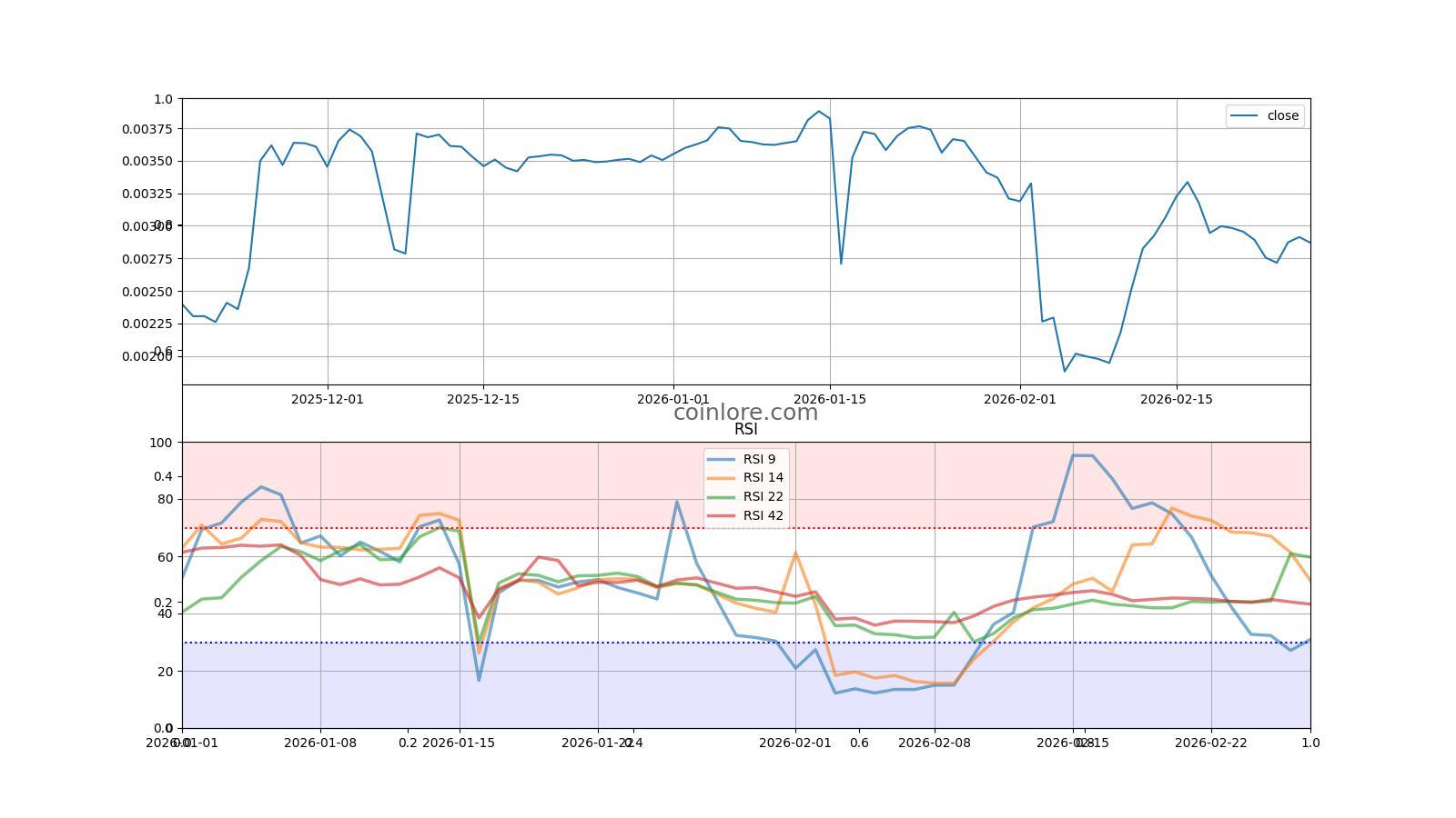 SmartCoin RSI indicator