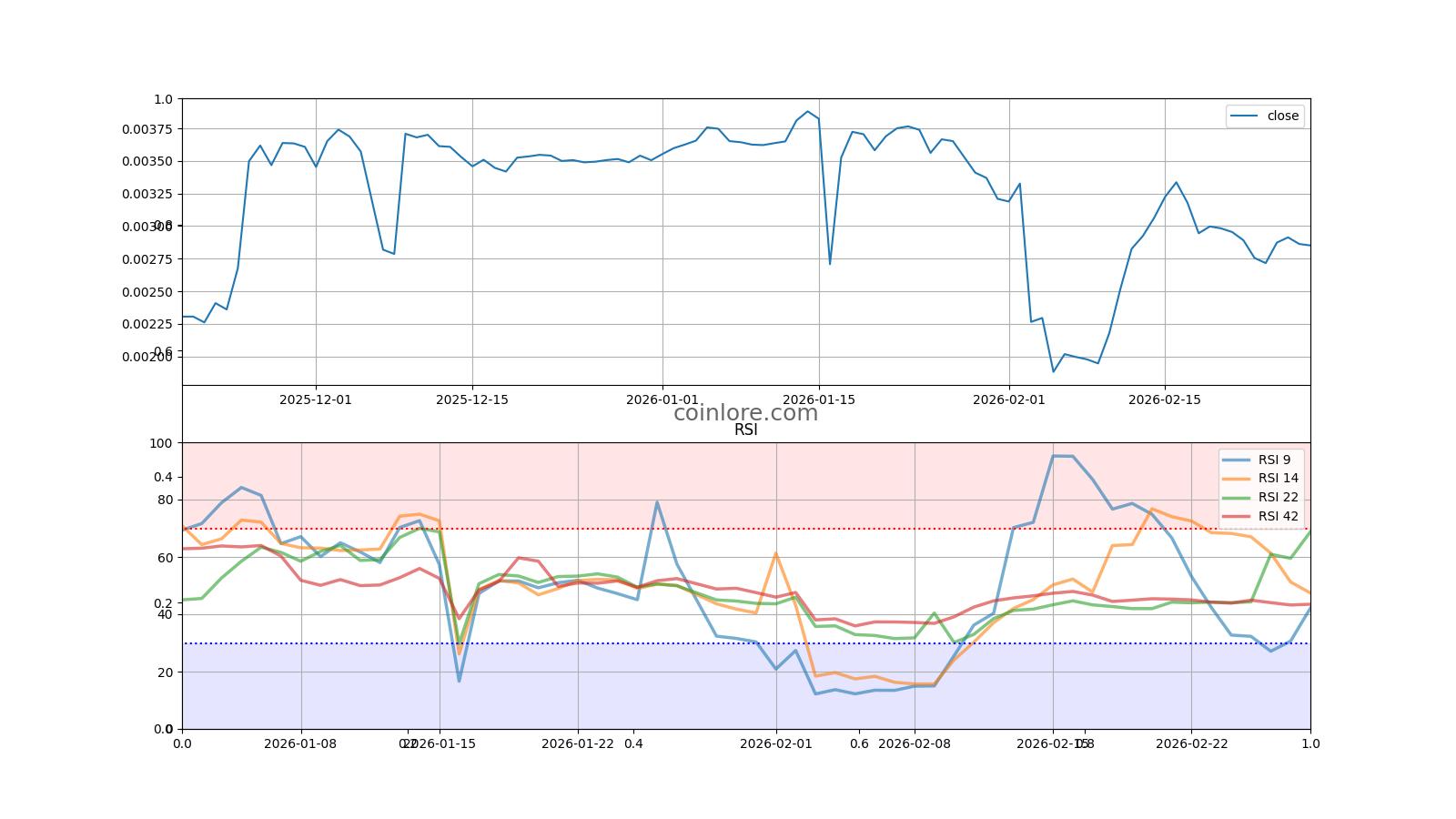 SmartCoin RSI indicator