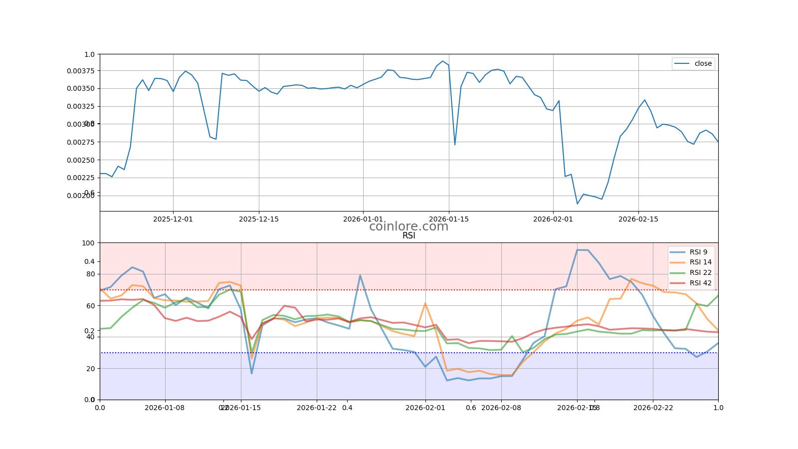 SmartCoin RSI indicator