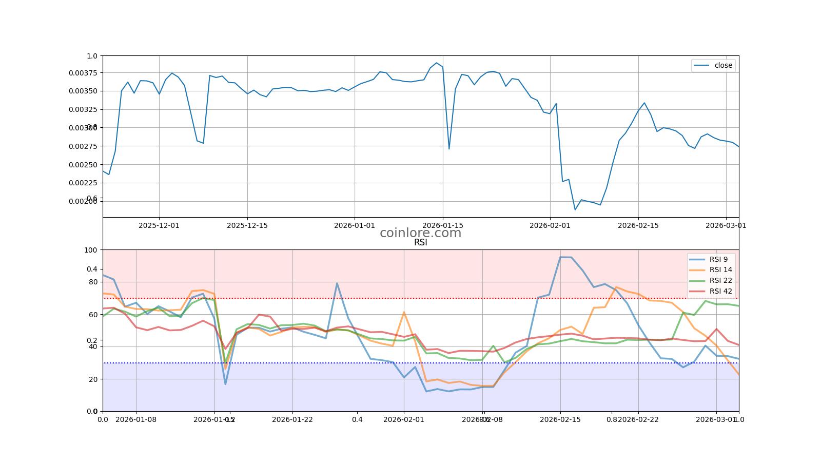 SmartCoin RSI indicator