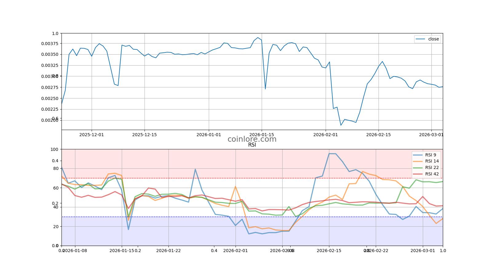 SmartCoin RSI indicator
