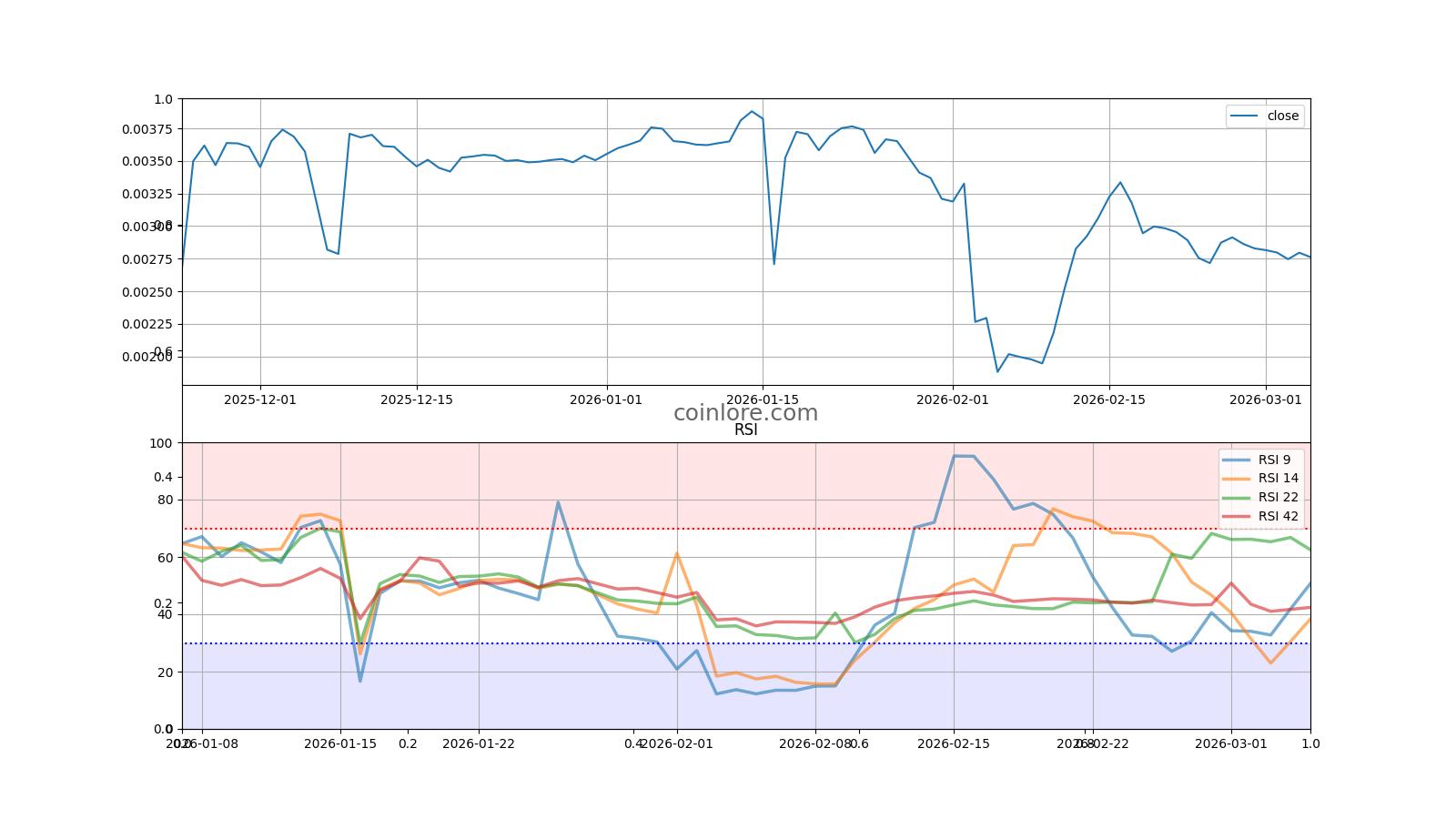 SmartCoin RSI indicator