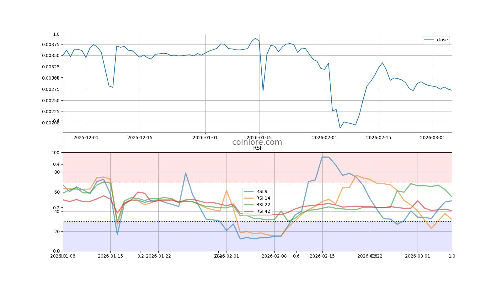 SmartCoin RSI indicator
