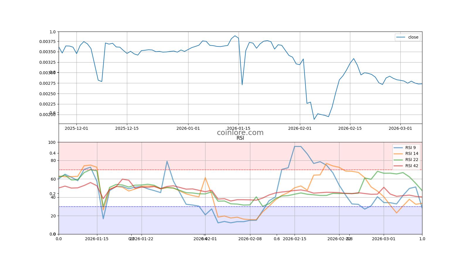 SmartCoin RSI indicator