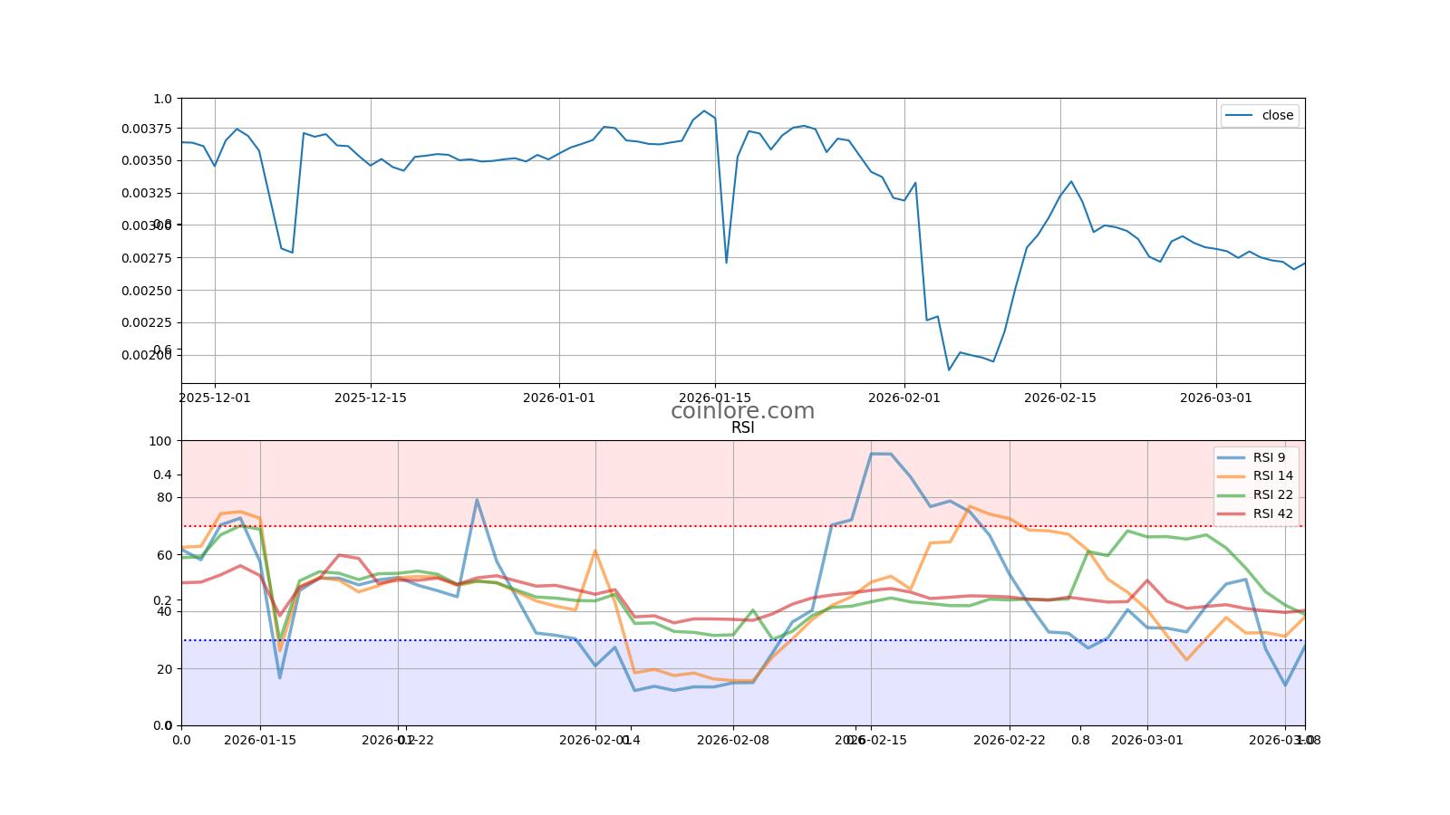 SmartCoin RSI indicator