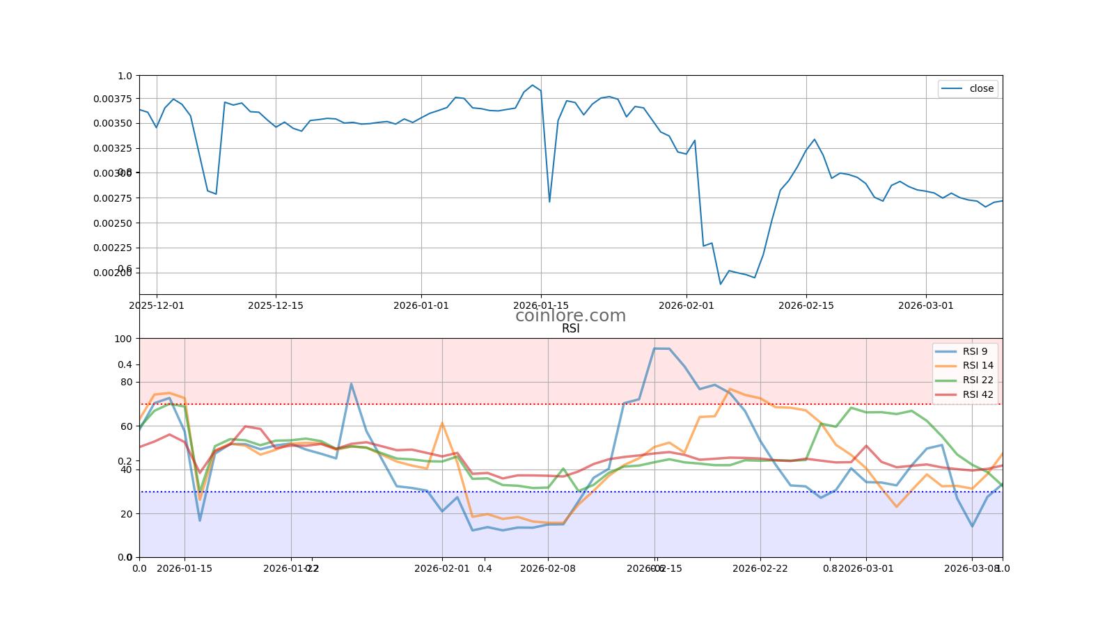SmartCoin RSI indicator