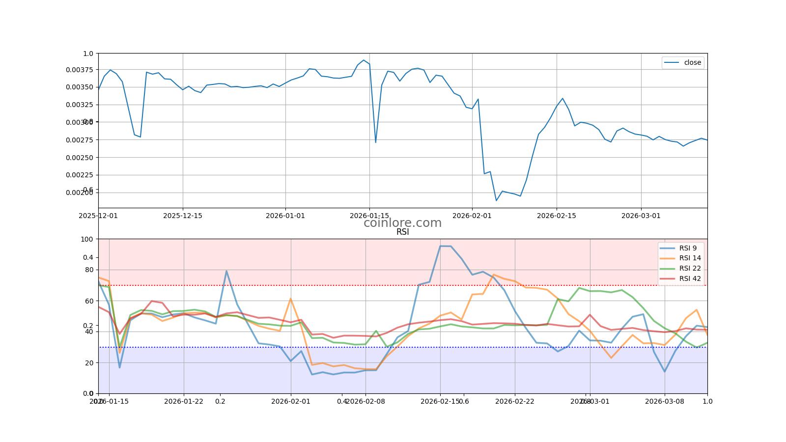 SmartCoin RSI indicator