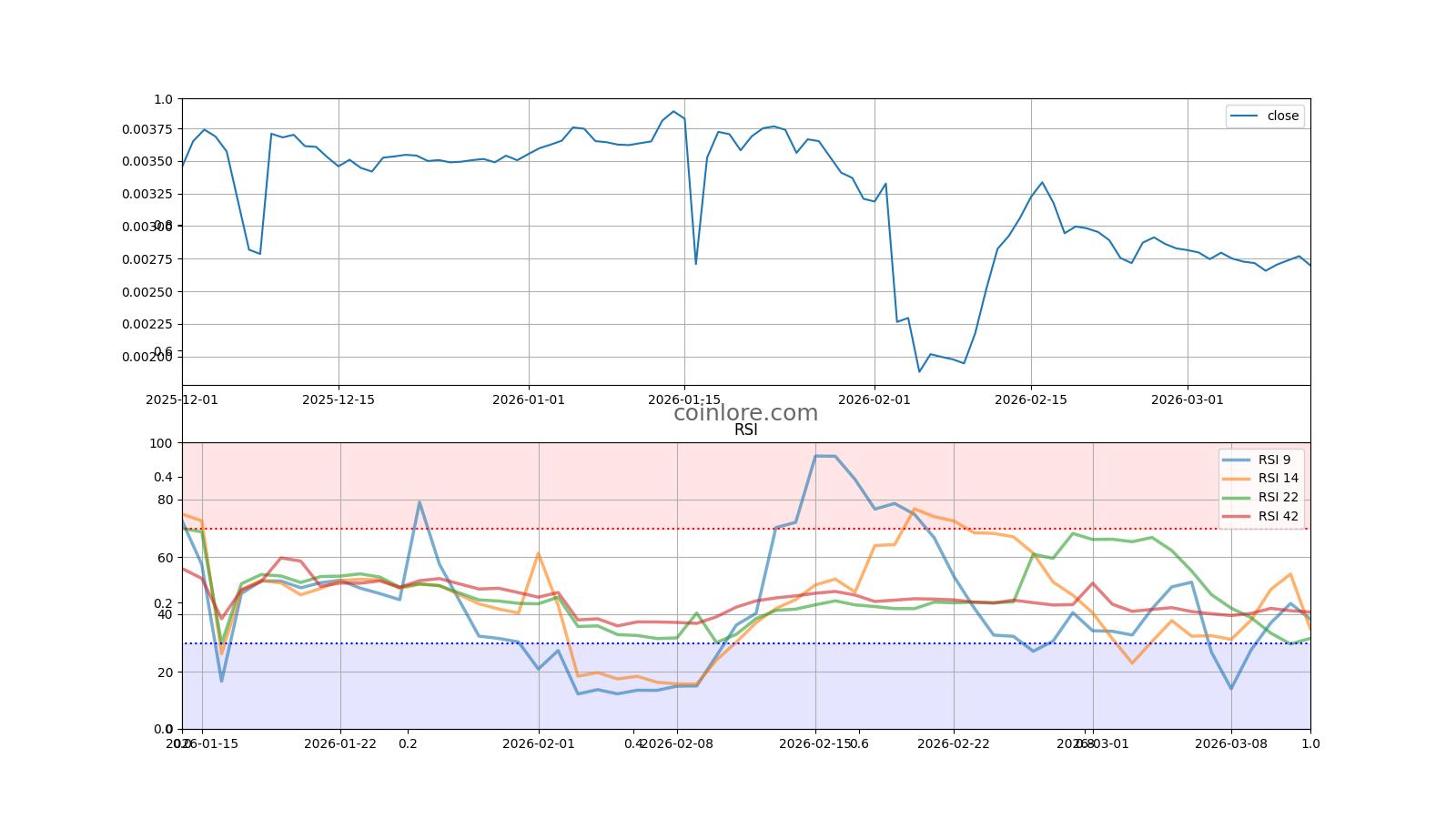 SmartCoin RSI indicator