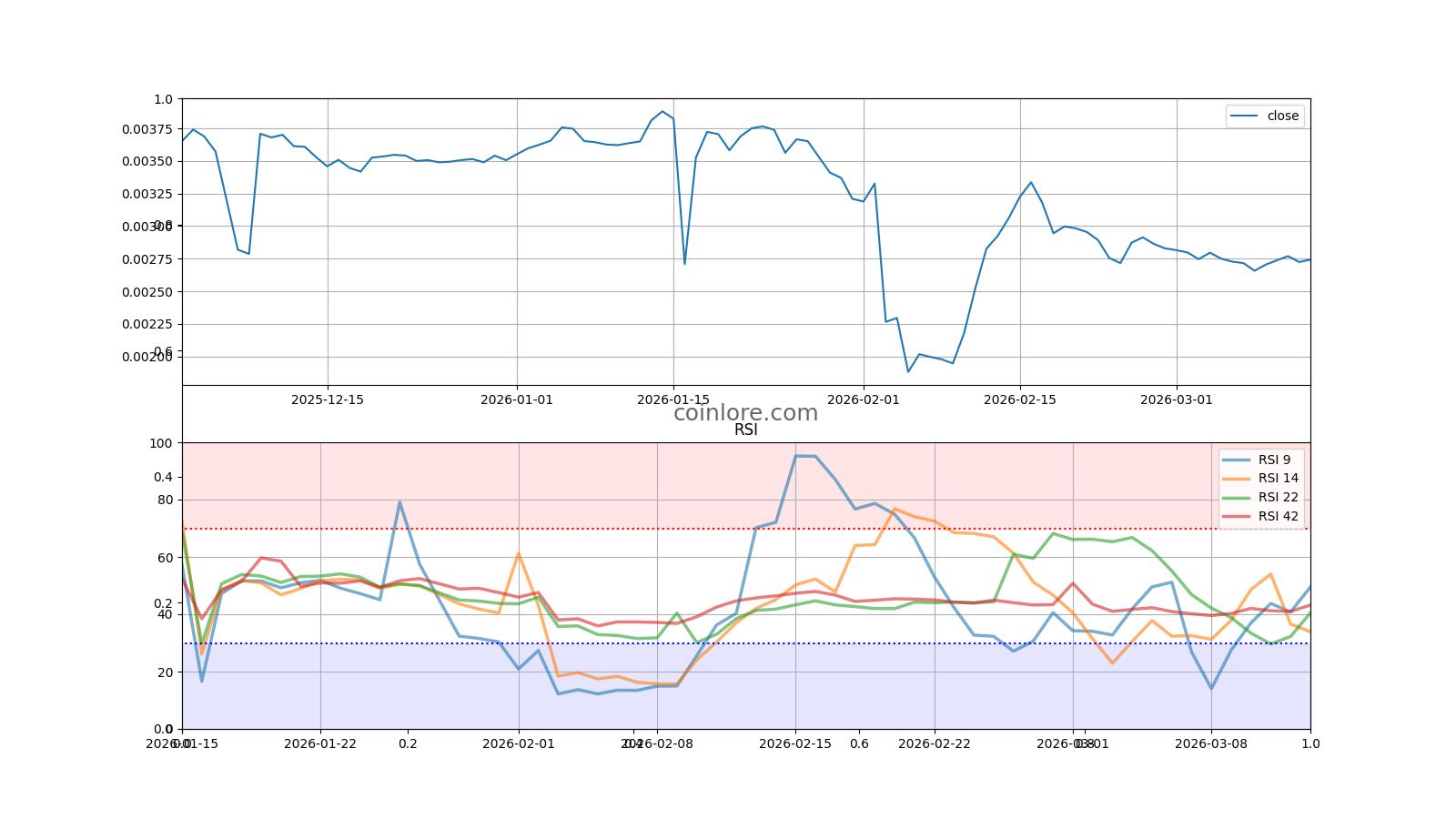 SmartCoin RSI indicator