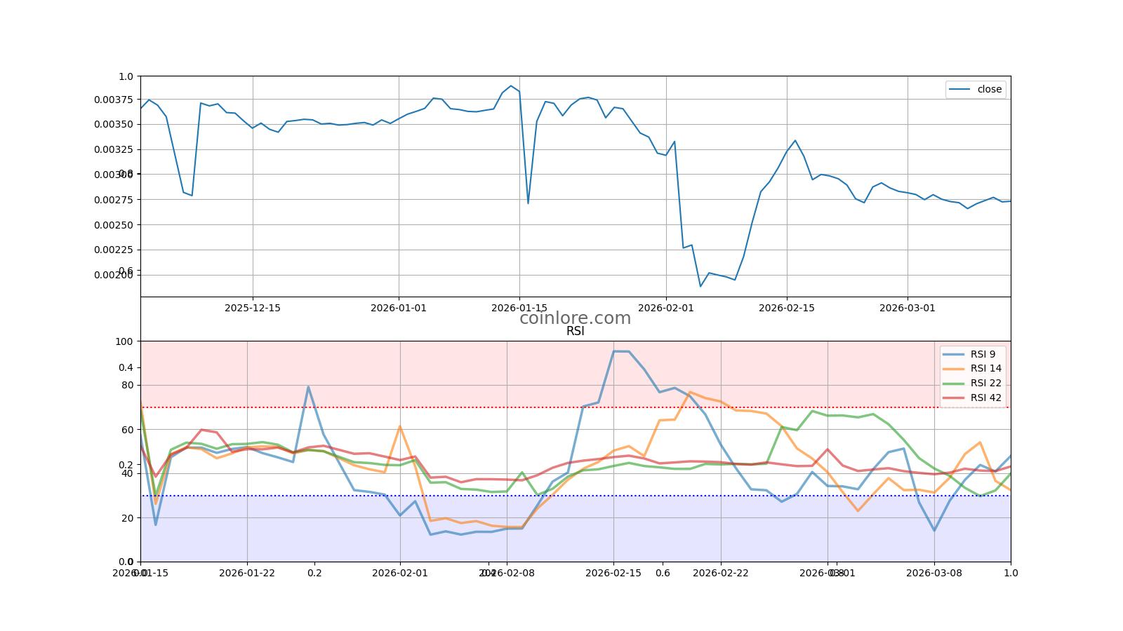 SmartCoin RSI indicator
