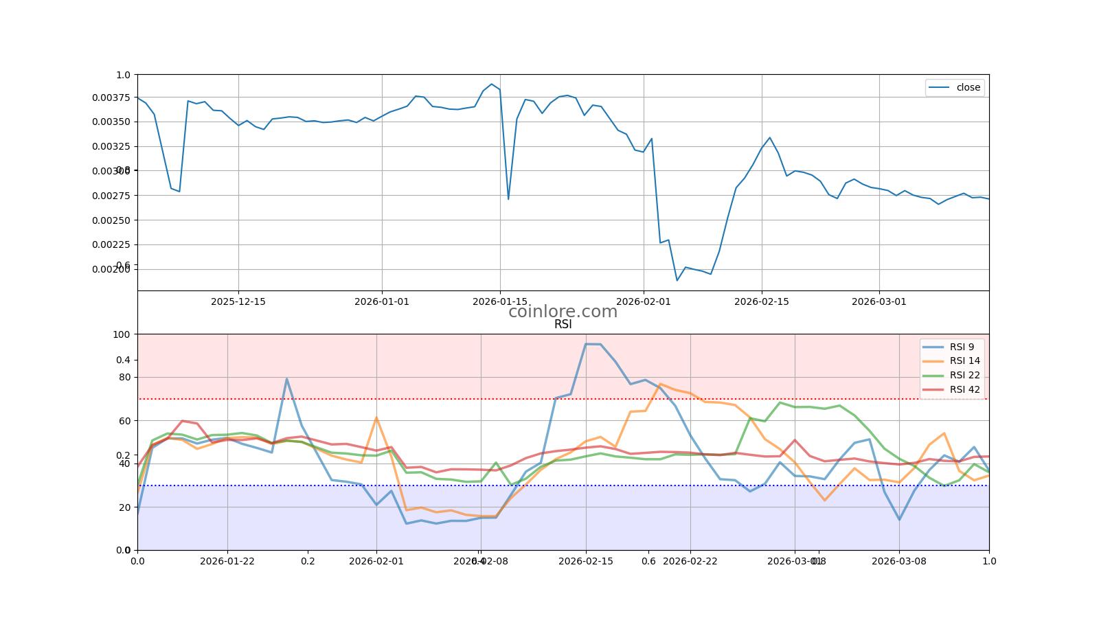 SmartCoin RSI indicator