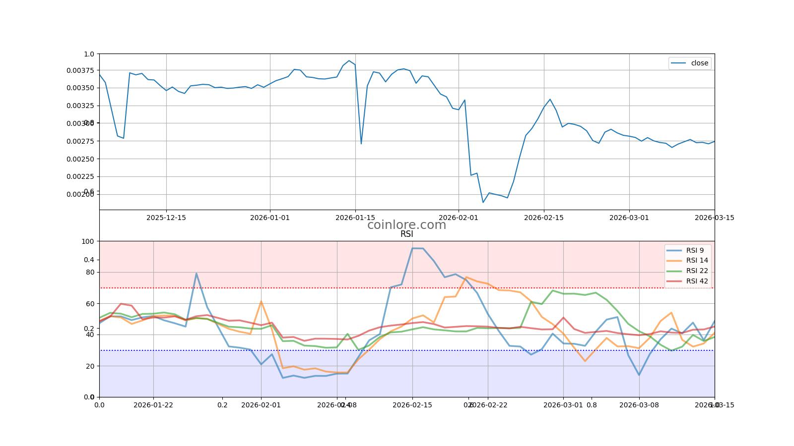 SmartCoin RSI indicator