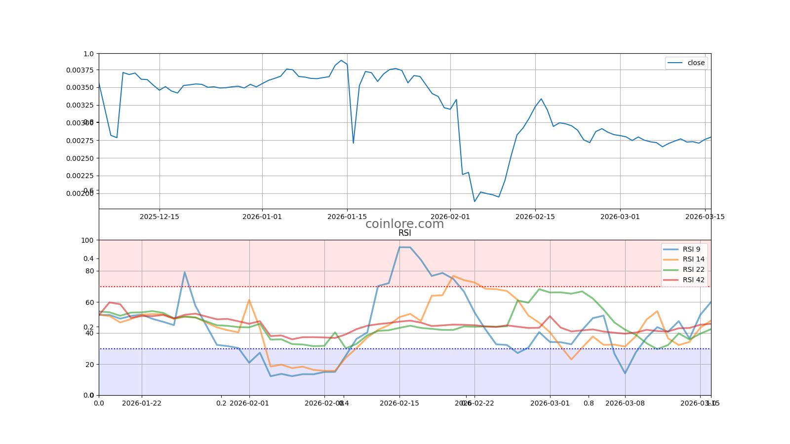 SmartCoin RSI indicator
