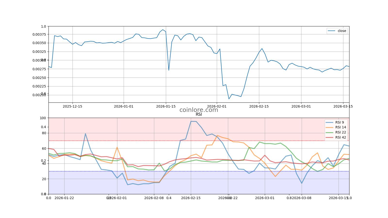 SmartCoin RSI indicator