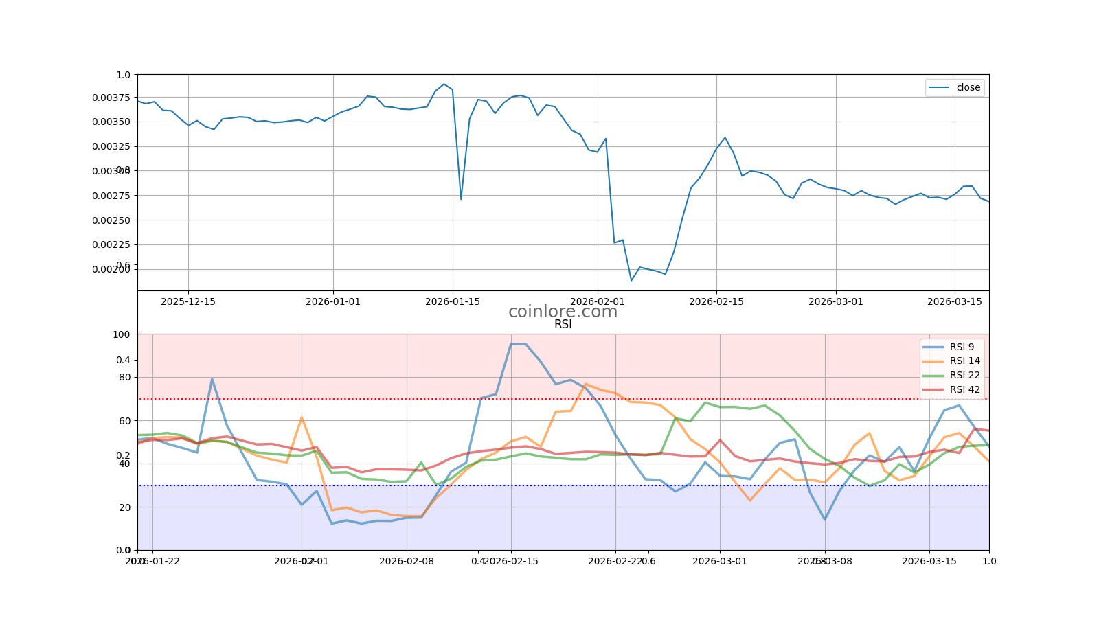 SmartCoin RSI indicator