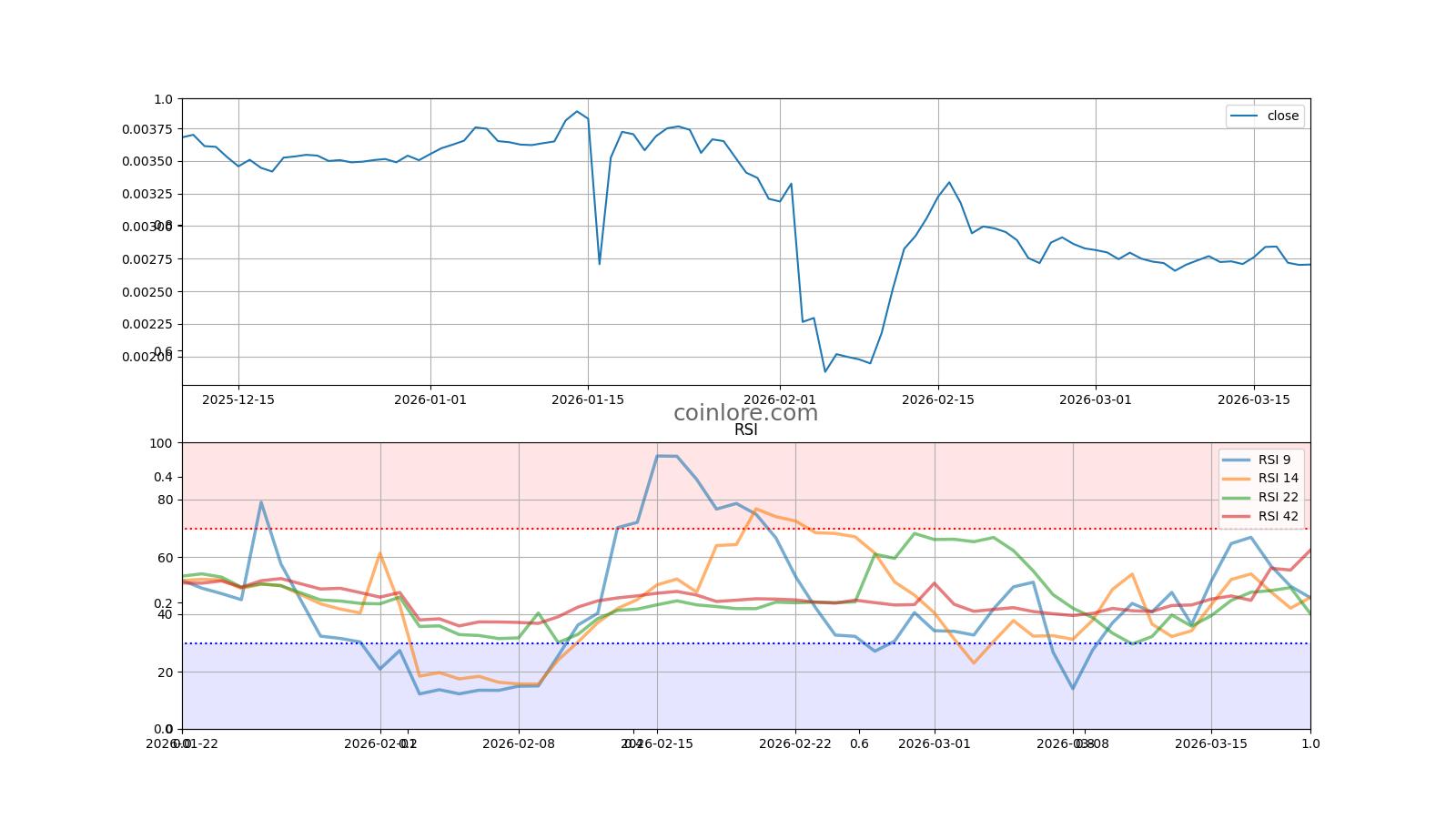 SmartCoin RSI indicator