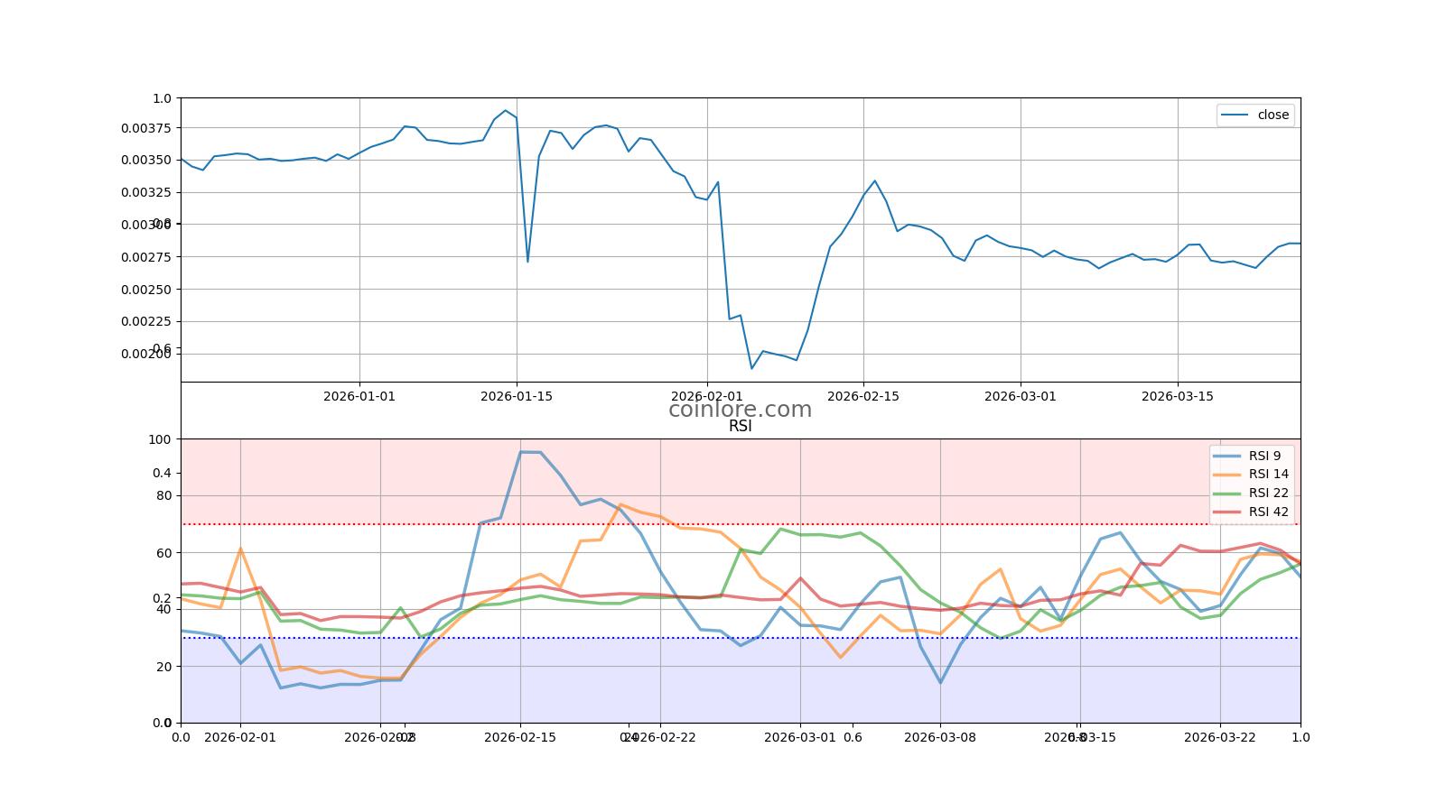 SmartCoin RSI indicator