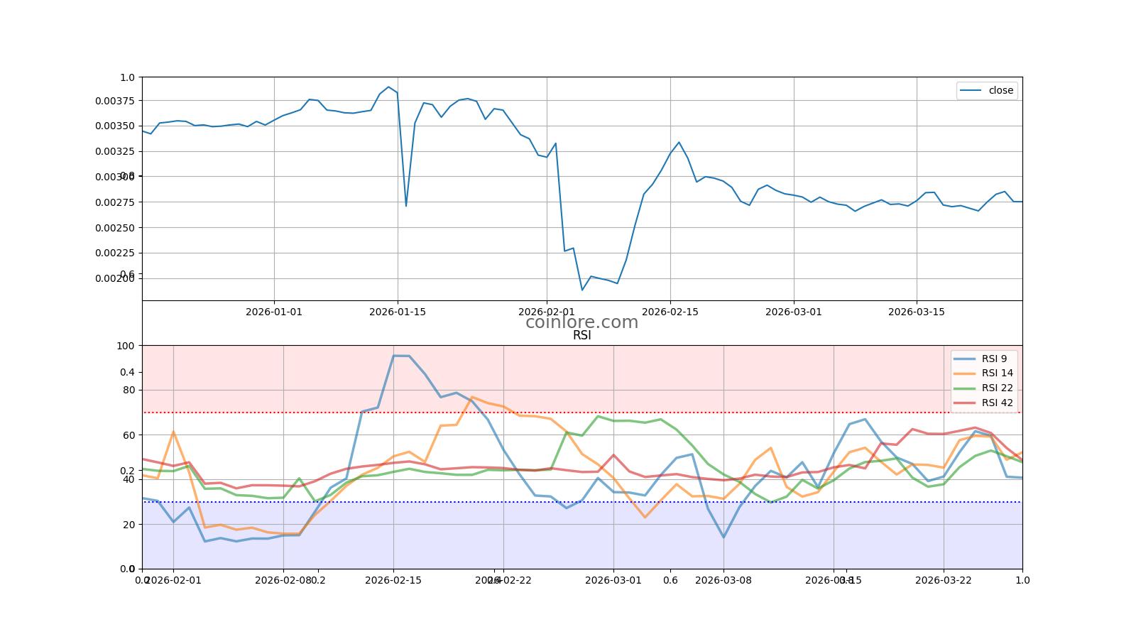 SmartCoin RSI indicator